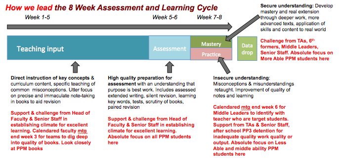 Life beyond levels – the assessment cycle | ianfrosteducation
